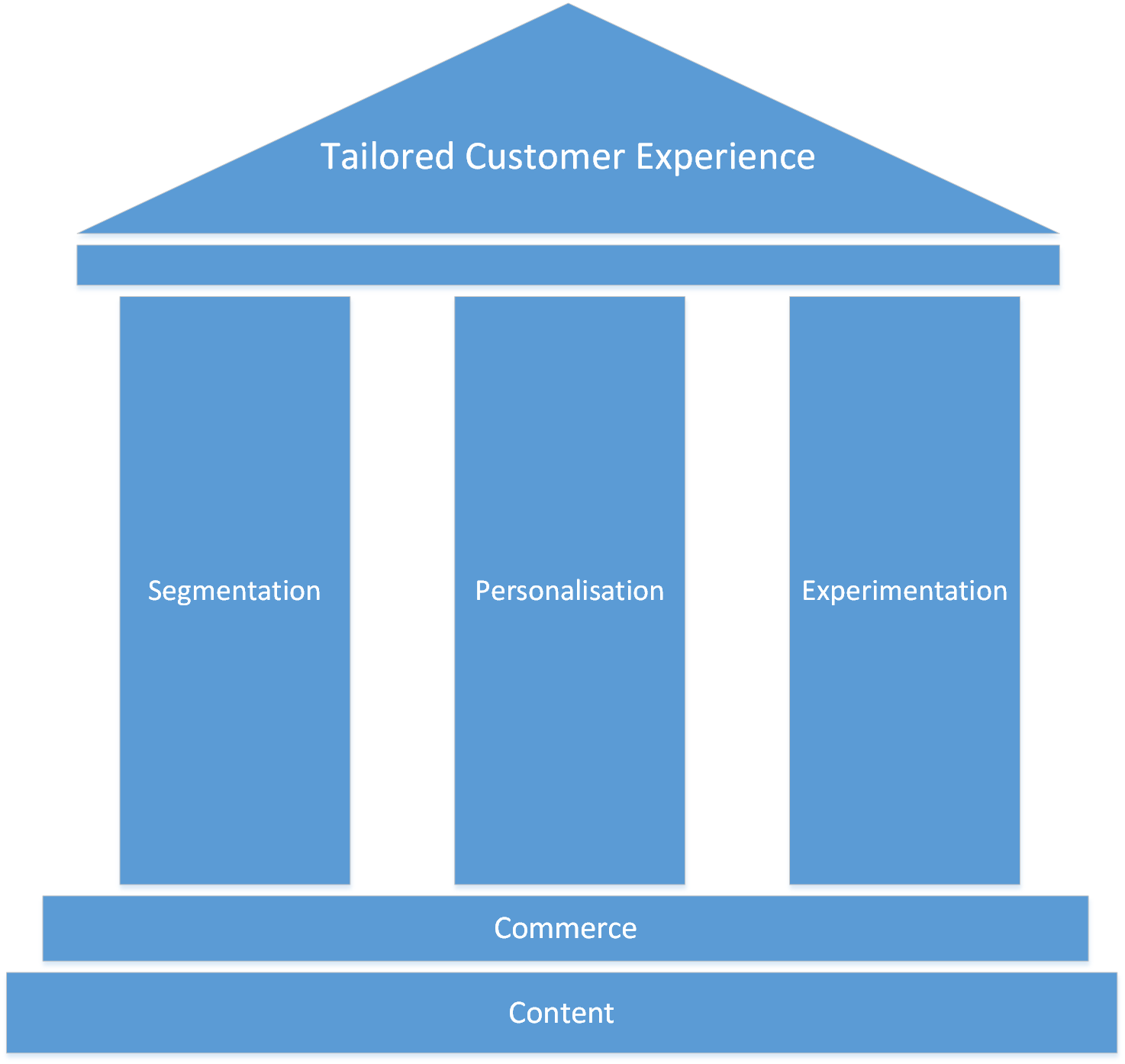 Pillars of delivering a Tailored Customer Experience on Optimizely DXP ...