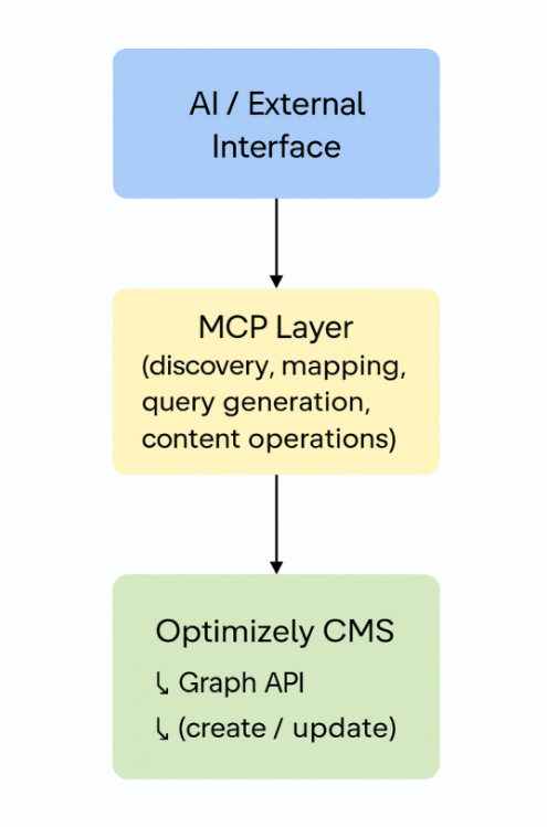 Optimizely CMS 用の Discovery-First MCP の構築 – パート 1/4 – Johnny Mullaney ...